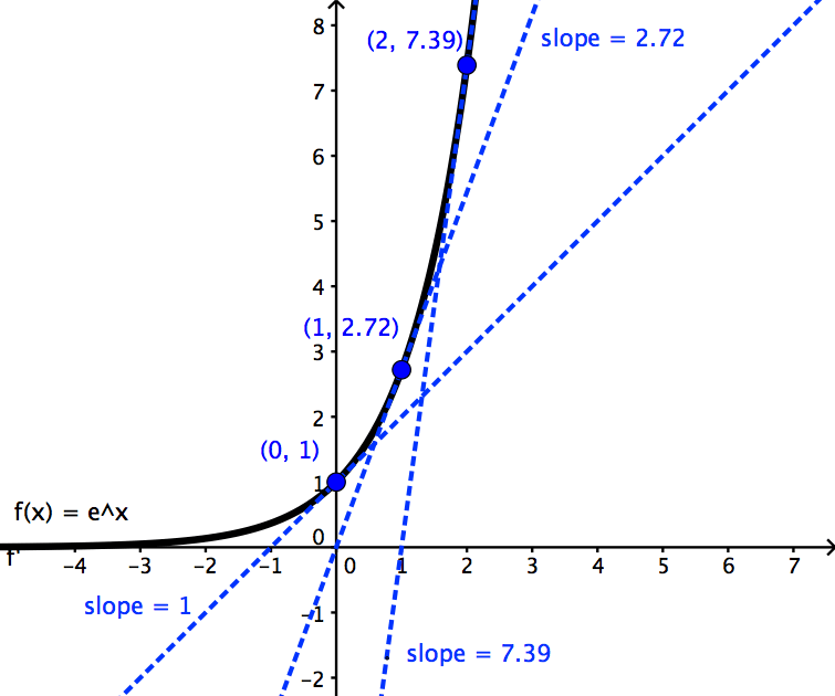 Calculus Why Is The Differentiation Of e x Is e x Mathematics