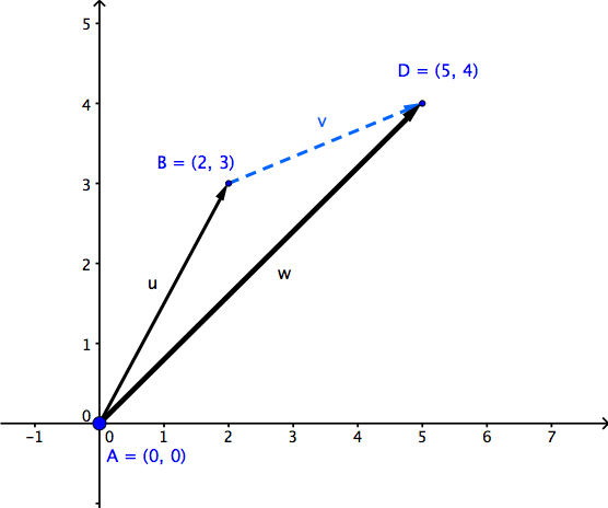 Introduction to Vectors | Wyzant Resources