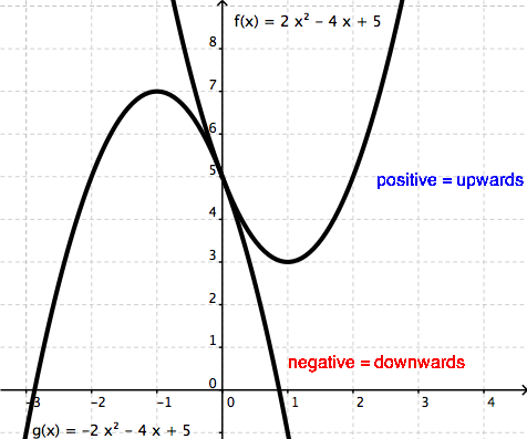 Quadratic Equations | WyzAnt Resources